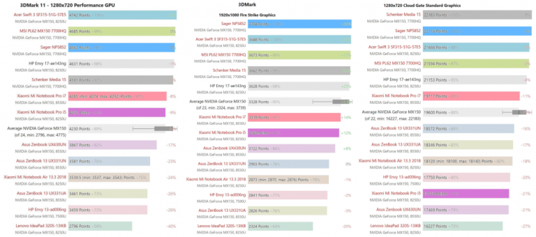 La Nvidia GeForce MX150 dispone de dos versiones - Fanáticos del Hardware