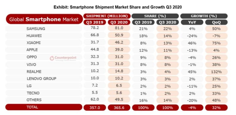 realme se convierte en la marca de smartphones más rápida en alcanzar ...